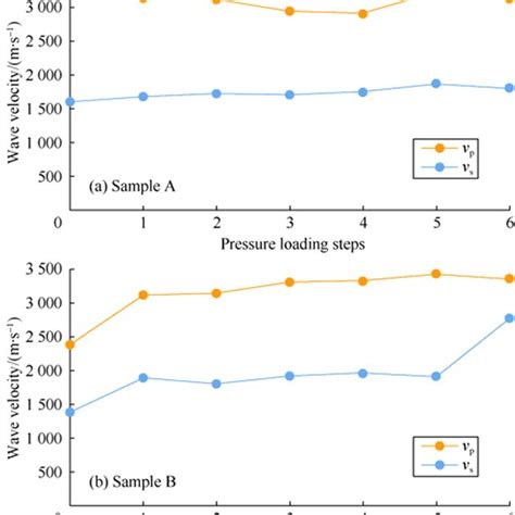 The Compression And Shear Wave Velocities Of Samples A And B Under