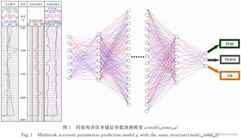 测井储层参数预测 人工智能方法 智能化储层参数预测 Csdn博客