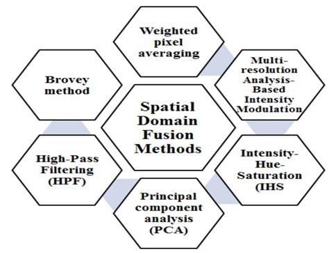 Spatial Domain Fusion Methods Download Scientific Diagram