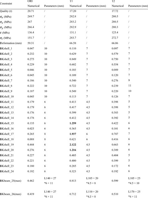 Size Optimization Results For Each Constraint Download Scientific