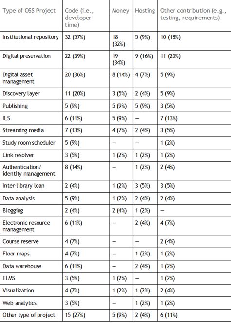 The Code4lib Journal Barriers To Initiation Of Open Source Software Projects In Libraries