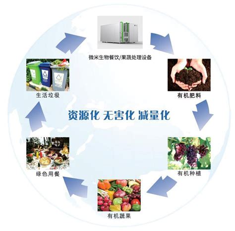 微米生物：有效改进厨余垃圾处理的建议 餐厨垃圾处理行业资讯和餐厨垃圾处理技术动态【微米生物】 微米生物