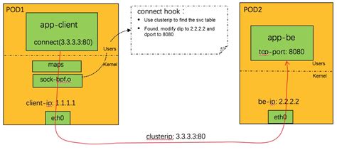 Improving Kubernetes Service Network Performance With Socket Ebpf