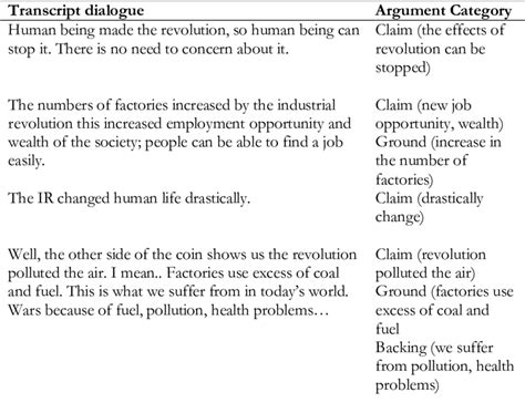 Shows The Percentage Of Each Argumentation Patterns Across Four