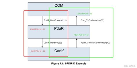 【autosar Cp Can 4】pdur 模块详解肥羊也的博客 Csdn博客 【autosar Cp Can 4】pdur 模块详解肥羊也的博客 Csdn博客