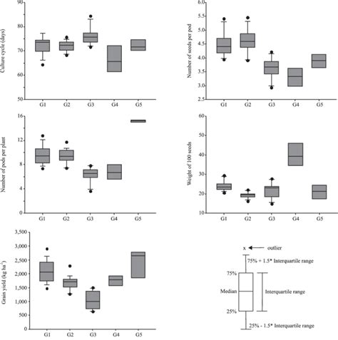 Boxplot Of The Minimum Maximum And Medium Values 25 50 And 75 Download Scientific Diagram