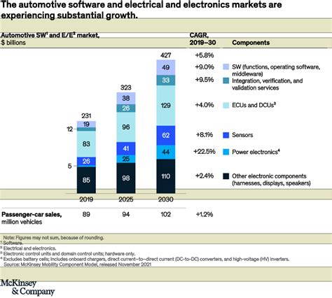 Managing Complexity In Embedded Systems Mckinsey