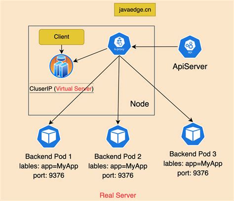 Kubernetes核心组件之kube proxy实现原理 知乎 Kubernetes核心组件之kube proxy实现原理 知乎
