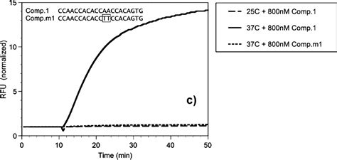 Figure 5 From Quantum Dot Based Resonance Energy Transfer And Its Growing Application In Biology