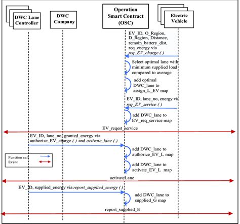 message sequence involved in the ev charging request lane assignment