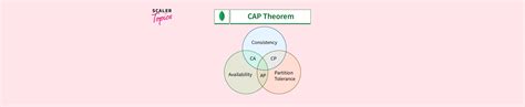 Cap Theorem Where Do Mongodb Stand On Cap Theorem Scaler Topics
