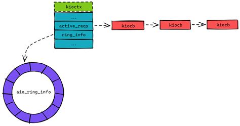 Linux Source Code Analyze Native Aio Md At Master Liexusong Linux