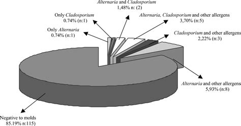 Prevalence Of Skin Prick Test Positivity To Alternaria Cladosporium