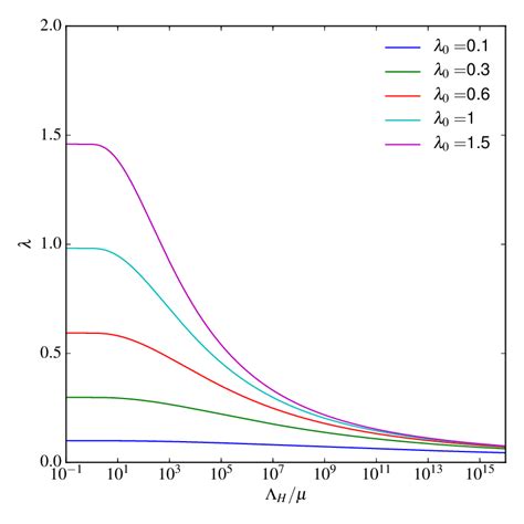 Running Of λ Versus Λ H µ For Finite Qft Download Scientific Diagram
