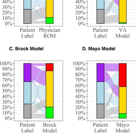 Alluvial Plots Showing The Risk Categorization For Physician Assessed Download Scientific