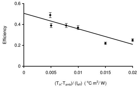 the experimental efficiency curve of the concentrator download