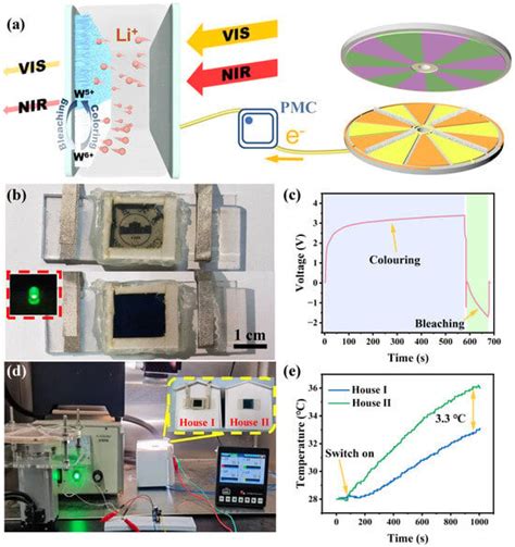 Nanomaterials Free Full Text Self Powered Dual Band Electrochromic