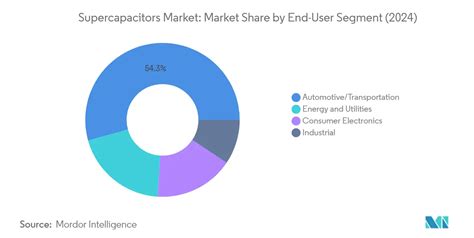 슈퍼커패시터 시장 보고서 분석 예측 규모 및 성장