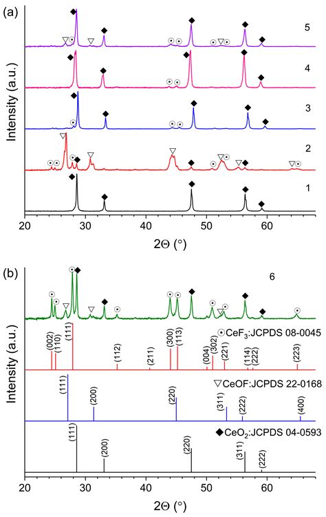 Synthesis Of Core Shell Ceo2cef3 Nanoparticles Using Tetrafluoroethane R 134a