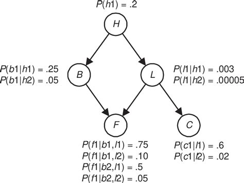 bayesian network semantic scholar