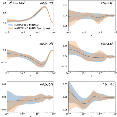 Figure 1 From Helicity Dependent Parton Distribution Functions At Next To Next To Leading Order