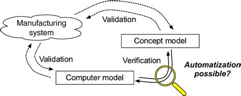 Figure 1 From Automated Model Verification Using An Equivalence Test On