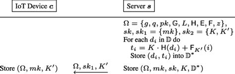 Initialisation Phase Of Isc2021 Ake Scheme Download Scientific Diagram