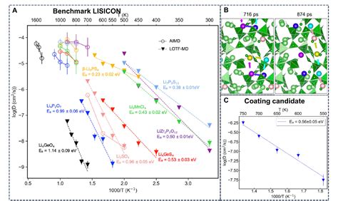 Figure 9 From Accelerated Atomistic Modeling Of Solid State Battery