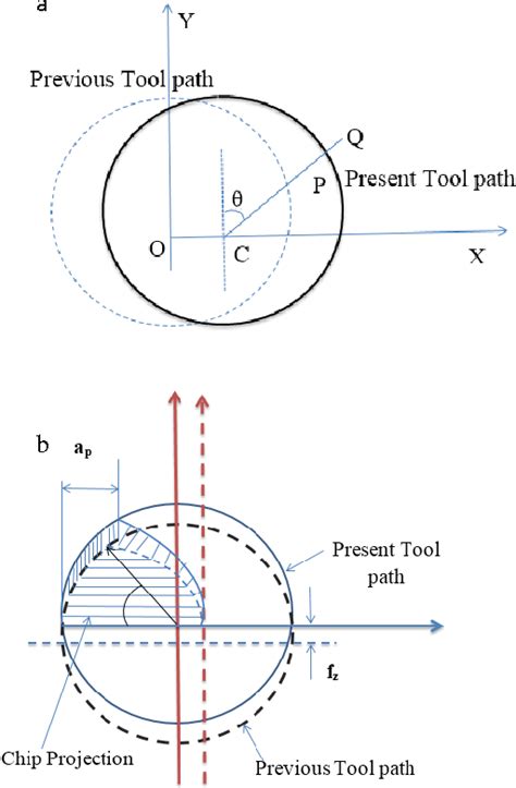 Figure 2 From Determining Cutting Force Coefficients From Instantaneous Cutting Forces In Ball