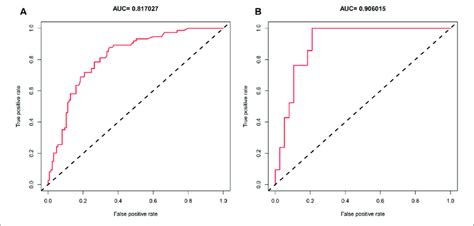 Diagnostic Accuracy Of The Post Lt Aki Nomogram Model In The Training