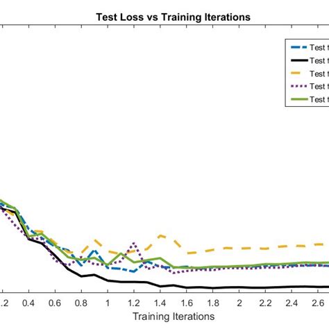 The Calculated Accuracy Of The Tested Data Per Iteration Of Training