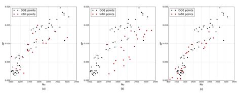 Doe And Infill Design Sites A Kriging B Co Kriging C Svr Download Scientific Diagram