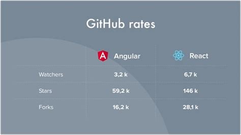 React Vs Angular What To Choose For Web Development Trionds