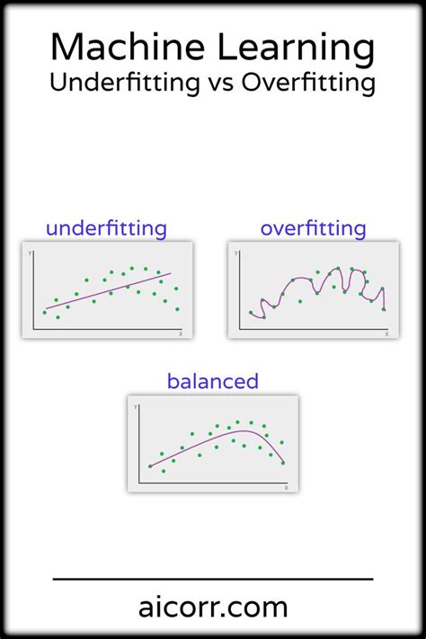 Ml Underfitting Vs Overfitting Machine Learning Machine Learning Dashboard Design Template