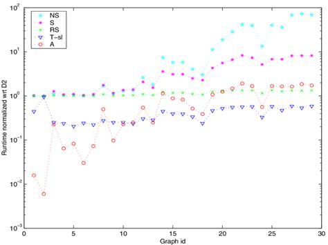 2 Execution Time Comparison Vertices Are Colored In The Orderings