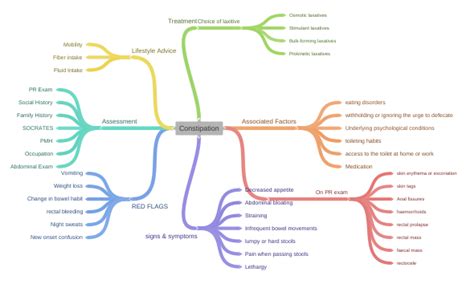 Constipation Coggle Diagram