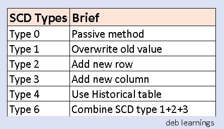 Slowly Changing Dimension Debaditya Tech Journal