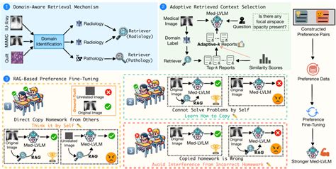 论文审查 Mmed Rag Versatile Multimodal Rag System For Medical Vision Language Models