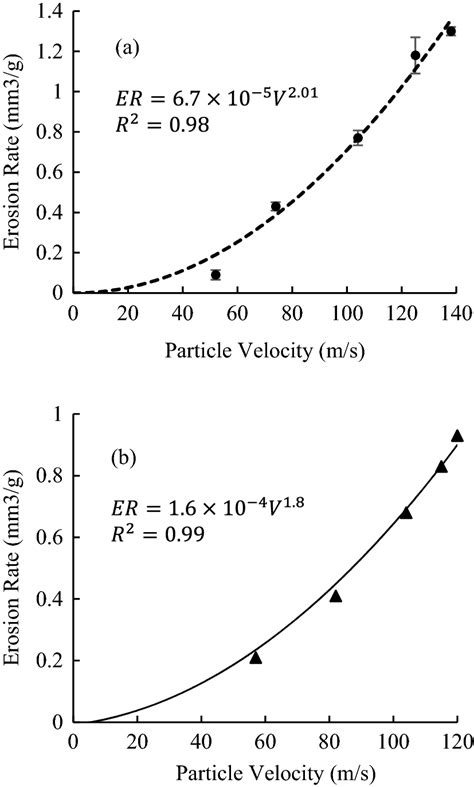 A Measured And B Predicted Erosion Rate Dependency On Particle Velocity