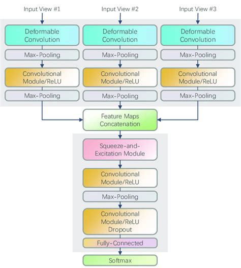 The Basic Architecture Of Fef Net For Multiview Sar Atr Download Scientific Diagram
