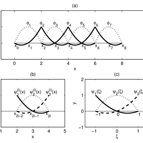 1 quadratic finite element interpolation in one dimension involving