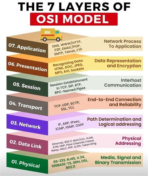 Networking Osimodel Cybersecurity Itinfrastructure Reneesh A Premraj