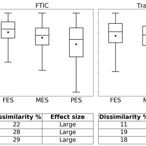 Analysis Of Variance For The Linear Regression Model For Ftic Students