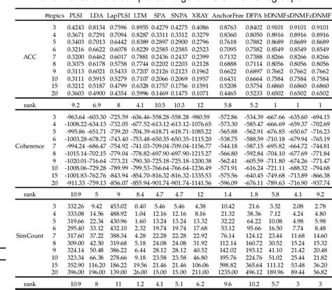 Table 1 From Deep Nmf Topic Modeling Semantic Scholar