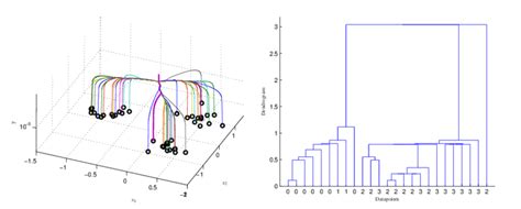 A The Whole Solution Path For The Clustering Shrinkage Technique For