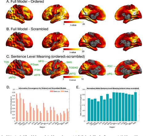 Figure 2 From Sentence Level Embeddings Reveal Dissociable Word And Sentence Level Cortical
