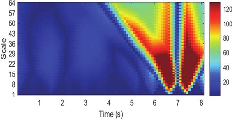 Wavelet Coefficient Distribution Plot Of Collected Mmm Signals Download Scientific Diagram