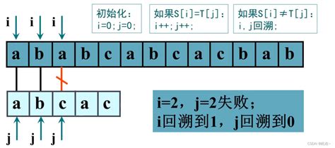 bf算法与kmp模式匹配算法（画图详解，c语言实现） bf匹配 csdn博客