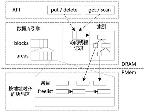 面向分布式数据库的持久内存数据存储方法及系统与流程