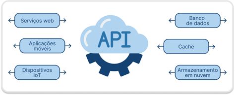 O Que é Uma Api Entenda O Conceito E A Importância Gestãoclick